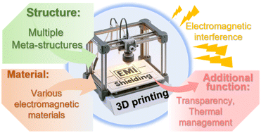 Advancements in 3D-printed architectures for electromagnetic ...