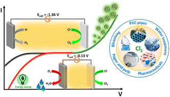 Recent advances in energy-efficient chlorine production via HCl ...