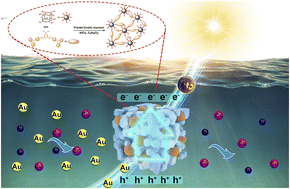 Ultrafast and highly selective gold recovery with high capture capacity ...