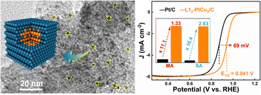 A sub-4 nm PtCu3 intermetallic catalyst with an L12-ordered structure ...