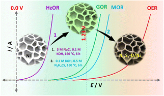 Prior oxidation of Ni substrates increases the number of active sites ...