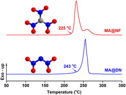 Highly stable poly-nitro components achieved through supramolecular ...