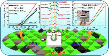 Exploring Ir-doped NiFe-LDH nanosheets via a pulsed laser for oxygen evolution kinetics: in situ ...