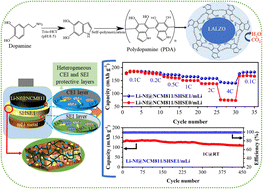 Improved electrochemical performance of solid-state lithium metal ...
