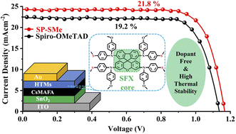 Molecular modification of spiro[fluorene-9,9′-xanthene]-based dopant ...