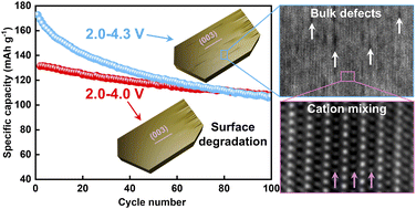Deciphering cycling voltage-dependent failures of O3-layered cathode ...