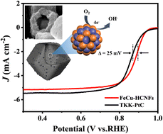 A ZIF-derived hollow carbon nanoframework loaded with FeCu alloy ...