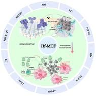 Current and promising applications of Hf(iv)-based MOFs in clinical ...