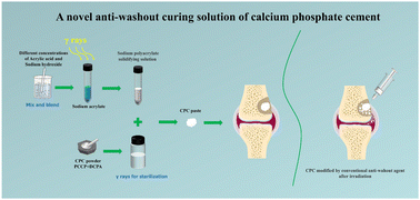 A novel anti-washout curing solution of calcium phosphate cement ...