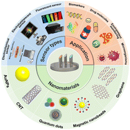 A review of nanomaterials for biosensing applications - Journal of ...