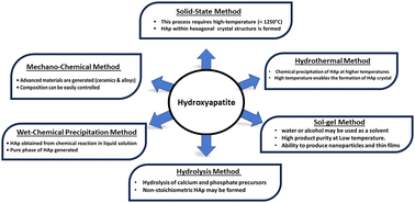 Synthesis of pure and doped nano-calcium phosphates using different ...