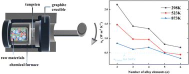 Fast fabrication of SnTe via a non-equilibrium method and enhanced thermoelectric properties by ...