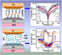 Contrasting analog and digital resistive switching memory characteristics in solution-processed ...