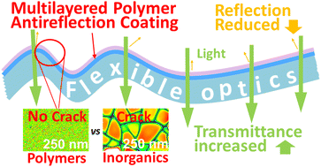Elastic broadband antireflection coatings for flexible optics using multi-layered polymer thin ...