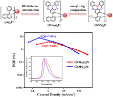 High-efficiency deep-red to near-infrared emission from Pt(ii ...