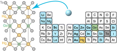 Extrinsic doping of Hg2GeTe4 in the face of defect compensation and ...