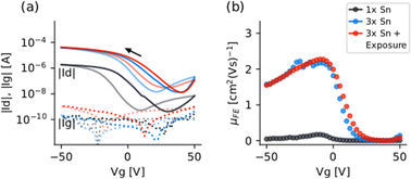 Multi-pulse atomic layer deposition of p-type SnO thin films: growth ...