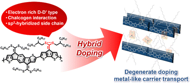 A heavily doped D–D′-type polymer with metal-like carrier transport via ...