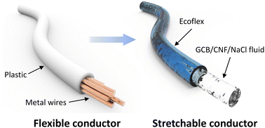 A self-compensating stretchable conductor based on a viscous fluid for ...