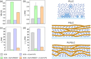 Electro-optic properties of polystyrene particle-laden polymer ...