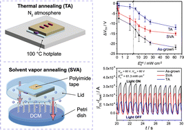 Photo-response modulation of organic transistors for multi-level light ...