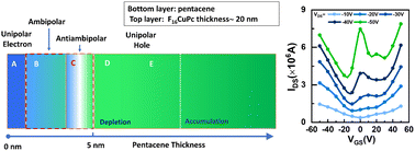 Antiambipolar, ambipolar, and unipolar charge transport in organic ...
