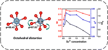 Inducing octahedral distortion to enhance NIR emission in Cr-doped ...