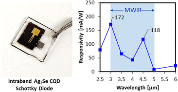 Schottky photodiodes based on mid-wavelength infrared intraband ...