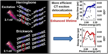 Modulation of charge transfer exciton dynamics in organic semiconductors using different ...