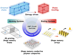 Shape memory polymer-based thermal-responsive circuit switches ...