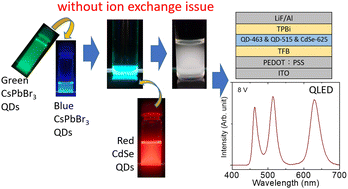 White-light-emitting diodes based on blue and green quantum-confined ...