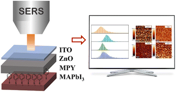 Sensing of the charge transfer process in ZnO/MAPbI3 heterojunctions of ...