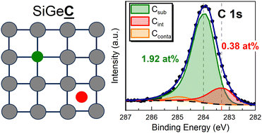 Quantification of substitutional and interstitial carbon in thin SiGeC films using in-line X-ray ...