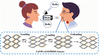 A highly stretchable and sensitive strain sensor for lip-reading ...