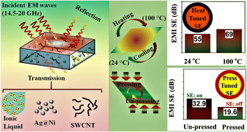 Ionic liquid-dispersed PDMS/SWCNT/Ag@Ni hybrid composite for ...