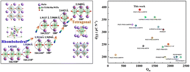 Enhanced electromechanical performance of PSZT–PMS–PFW through ...