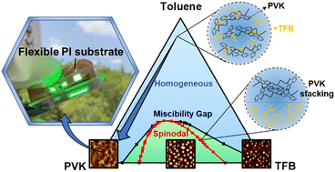 The influence of spinodal decomposition-based phase separation in a ...