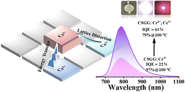 Highly efficient and thermally stable broadband near-infrared emitting ...