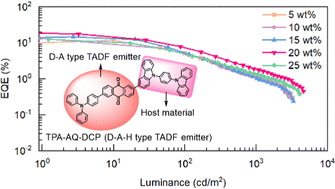 Asymmetric donor–acceptor–host red thermally activated delayed ...