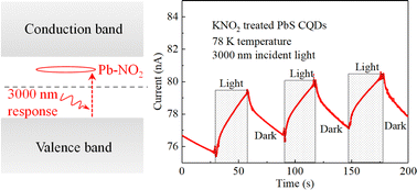 Mid-infrared response of PbS colloidal quantum dot solids - Journal of ...