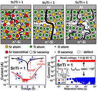 Effect of stoichiometry on the resistive switching characteristics of ...