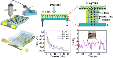 A flexible piezoresistive pressure sensor comprising a microstructure ...