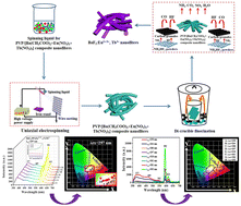 BaF2:Eu2+/3+,Tb3+ nanofibres achieve enhanced multicolor luminescence ...