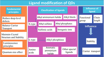 Ligand modification enhanced quantum dot LEDs: principles and methods ...