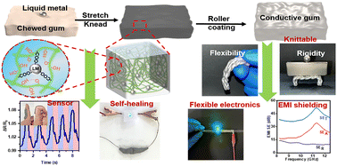 Versatile chewed gum composites with liquid metal for strain sensing ...