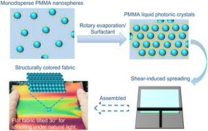 Structural coloration of textiles with PMMA photonic crystals - Journal ...