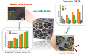 Melamine foam-induced isotropic graphite foam for effective thermal ...