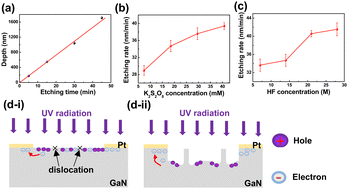 Plasma-free metal-assisted chemical etching producing three-dimensional ...