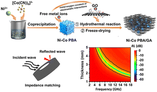 Ni–Co Prussian blue analogue/graphene aerogel: a green synthesis ...