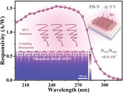 High-performance shortwave deep-UV response-enhanced photodetector based on nanoporous AlGaO ...